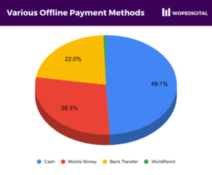 How to start an online business in Ghana - WopeDigital