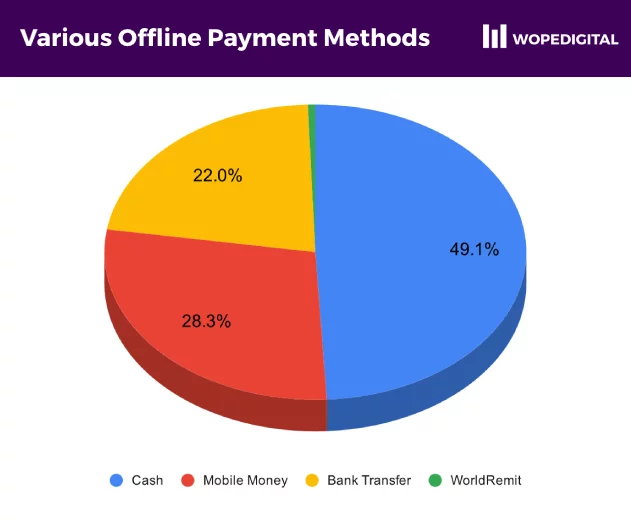Ecommerce in Ghana, 2020 - An Insightful Report